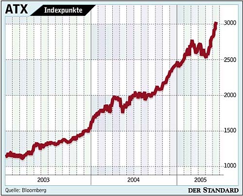 Der ATX seit 2003 - Finanzen & Börse - derStandard.at › Wirtschaft