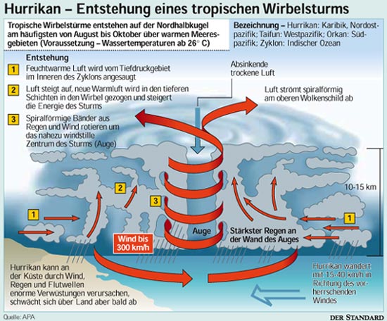 Ursache für Hurrikanhäufung unklar - Hurrikan - derStandard.at › Panorama