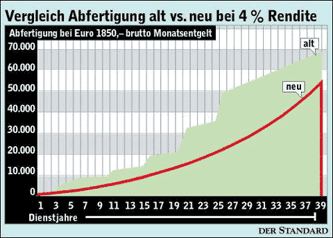 Infografik: Vergleich alt vs. neu - Wirtschaft - derStandard.at ...