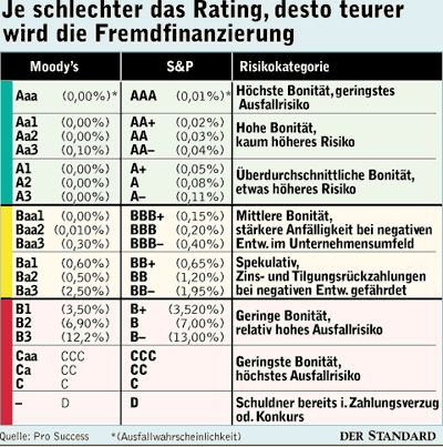 Ratingagenturen: Der Meister soll wieder Gehilfe werden - Finanzen ...