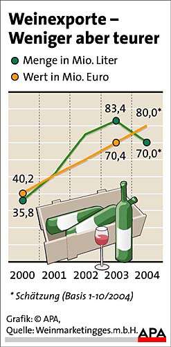 Wein-Jahrgang wird "klassischer und österreichischer" - Wirtschaft ...