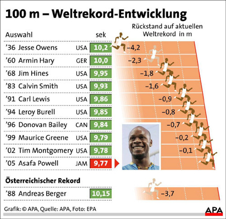 Grafik: Entwicklung Weltrekord über 100 m - Mehr Sport - derStandard.at ...