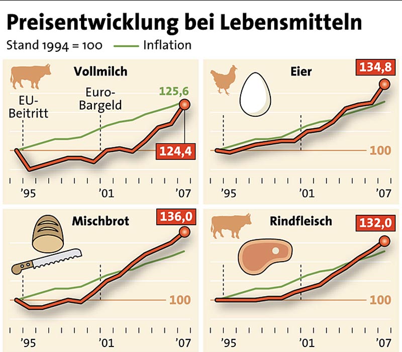Höchste Inflation seit Euro-Einführung - Wirtschaft - derStandard.at › Wirtschaft