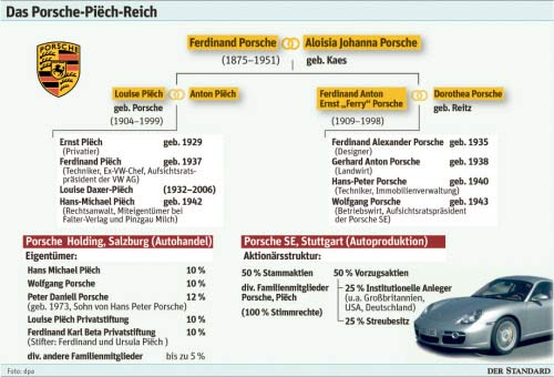 Showdown bei Familien Porsche und Piëch - Automobil - derStandard.at ...