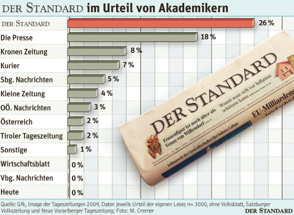 STANDARD für Akademiker beste Zeitung - Medien - derStandard.at › Etat