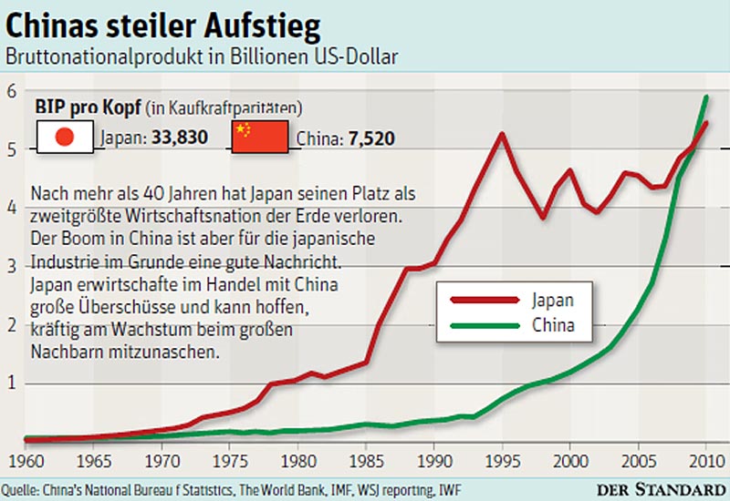 China wird Wirtschafts­macht Nummer zwei - Wirtschaft in China ...