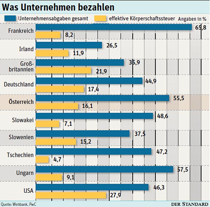 Gewinnsteuern Europas vereinigt euch - Steuern - derStandard.at ...