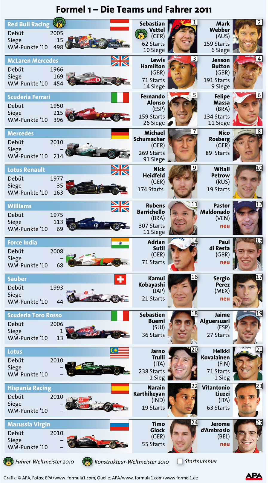 Teams, Fahrer und Startnummern 2011 - Formel 1 - derStandard.at › Sport