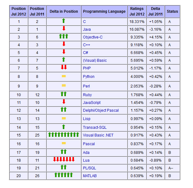 Objective C Auf Platz Drei Der Programmiersprachen Innovationen Objective C Auf Platz Drei Der Programmiersprachen Innovationen