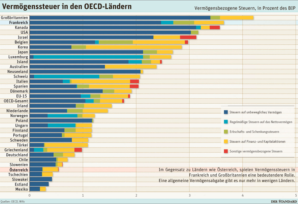 Experten: Französische Reichensteuer verpufft - Steuern - derStandard ...