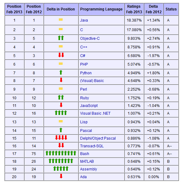 TIOBE-Index: Java führt wieder Programmiersprachen-Charts an ...