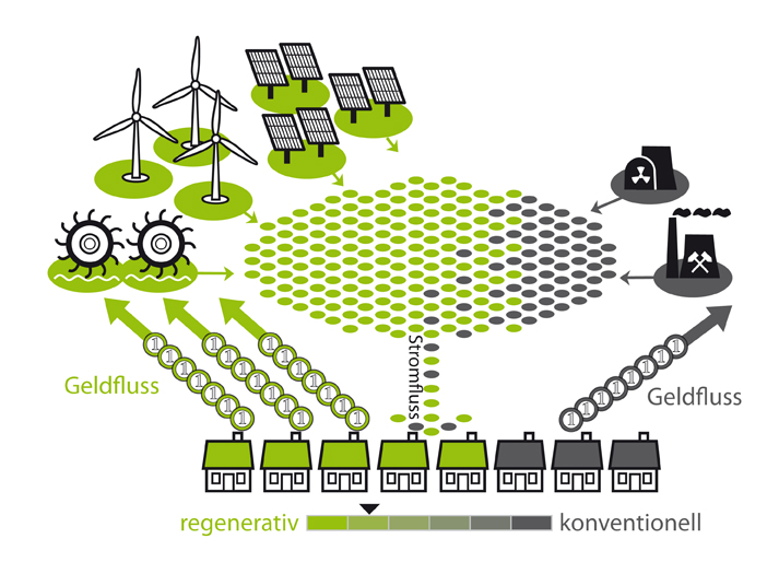Das Prinzip Stromsee - Energiemarkt - derStandard.at › Wirtschaft
