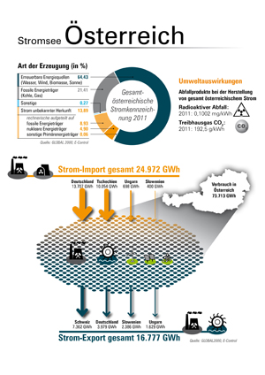 Das Prinzip Stromsee - Energiemarkt - derStandard.at › Wirtschaft