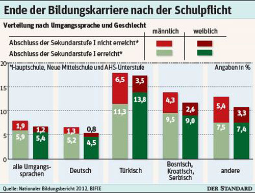 Ein Fünftel nach Schulpflicht ohne Zeugnis - Schul-Politik ...