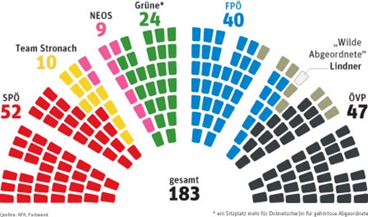 Änderungen im Parlament von erster bis zur letzten Reihe - Nationalrat ... Änderungen im Parlament von erster bis zur letzten Reihe - Nationalrat ...