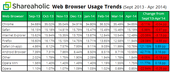 Browser-Ranking: Chrome dominiert, Firefox und IE verlieren - Browser ...