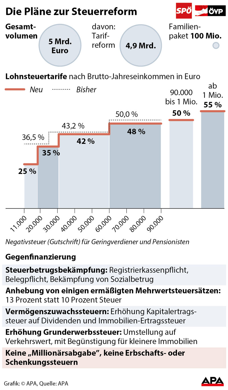 Nur mehr drei Länder haben höheren Spitzensteuersatz - Budget ...