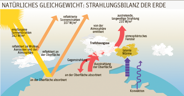 Fakten und Grafiken zum Klimawandel - Klima - derStandard.at › Panorama