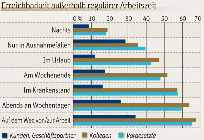 Umfrage: Für viele gehört Arbeit in der Freizeit dazu - Arbeitsmarkt ...