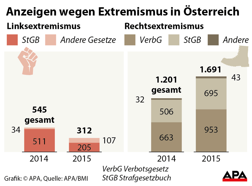 Verfassungsschutz: Rechtsextremismus "steigt dramatisch" - Kriminalität ...