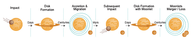 Neue Theorie zur Entstehung des Mondes: Asteroideneinschläge ...