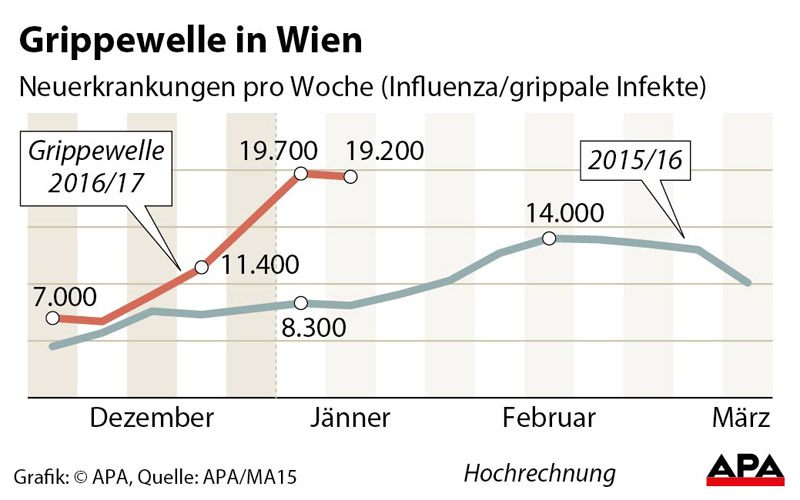Grippe in Wien: Weiterhin viele Neuerkrankungen - Influenza ...