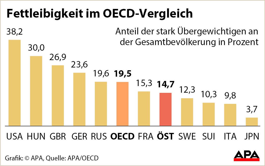 Übergewicht und Fettleibigkeit nehmen in OECD-Ländern zu - Adipositas ...
