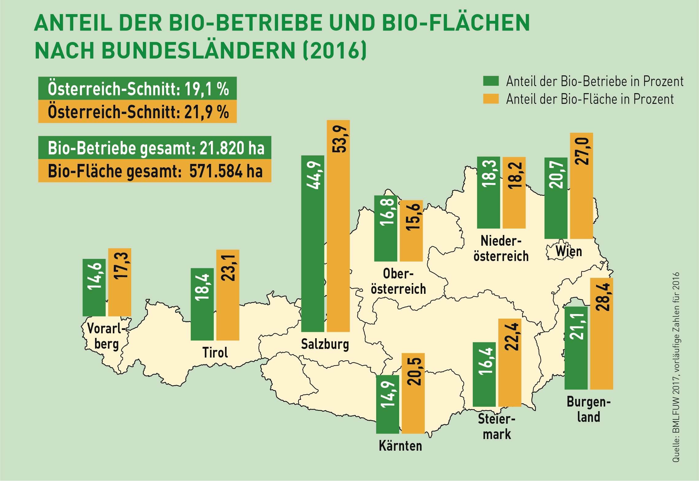 Landwirtschaft: "Täglich stellen fünf Betriebe auf Bio um ...