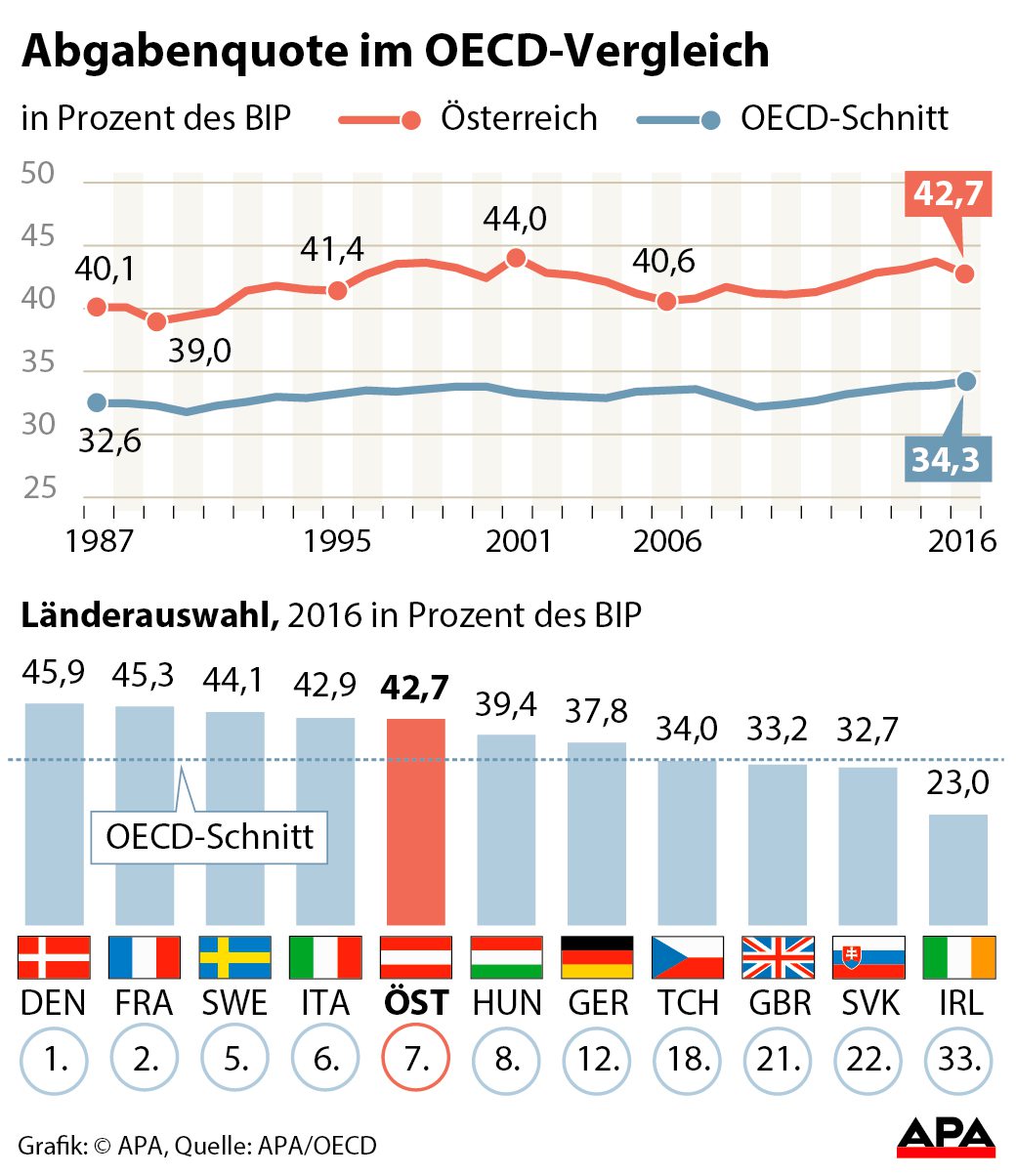 Abgabenquote in Österreich 2016 stark gesunken - Steuern - derStandard ...