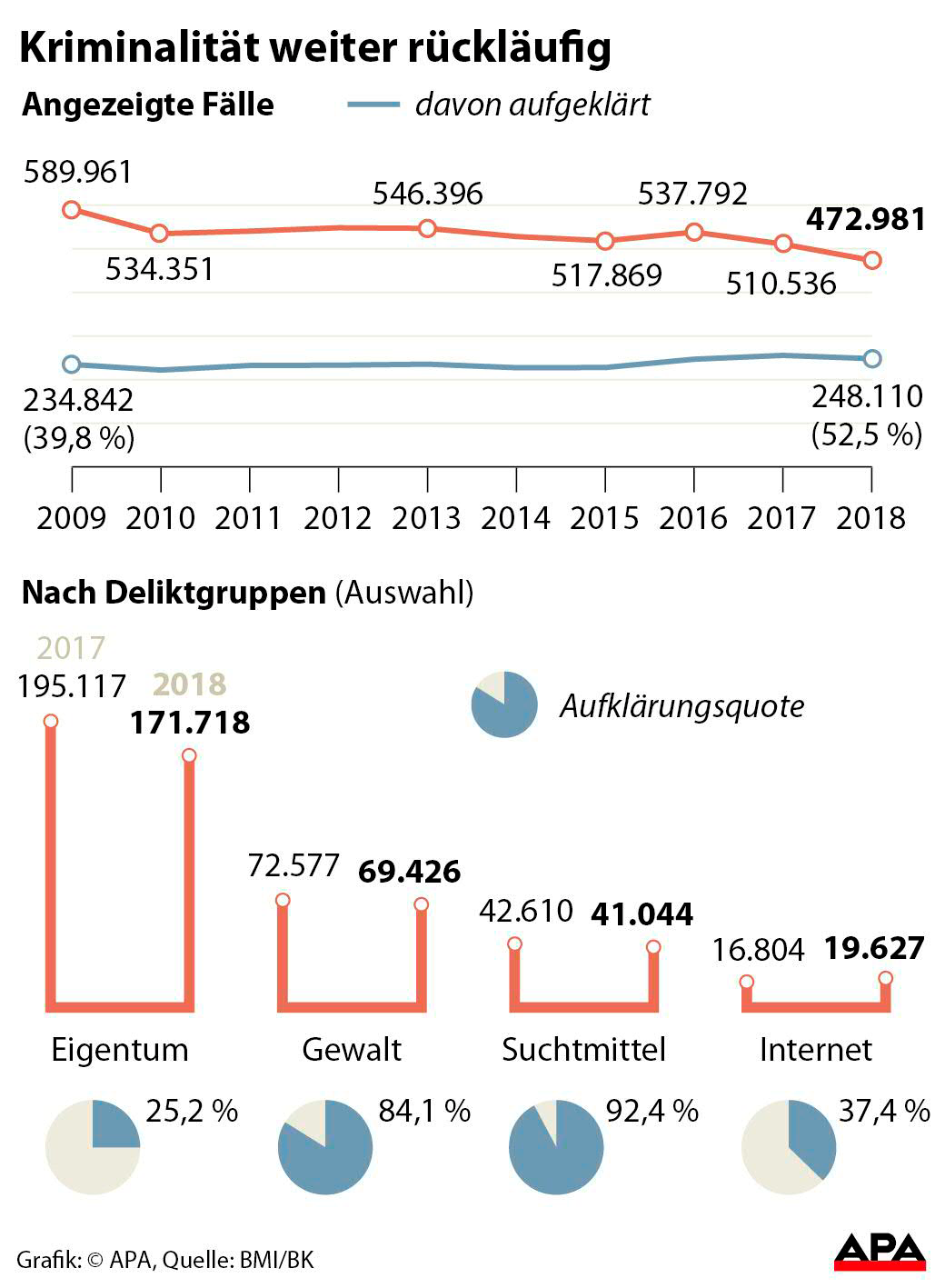 Kriminalstatistik: Erstmals seit 20 Jahren unter 500.000 Anzeigen ...
