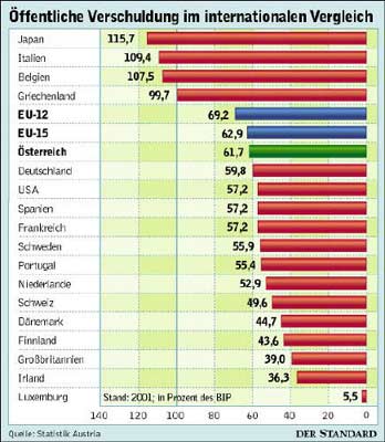 Öffentliche Verschuldung im internationalen Vergleich ...